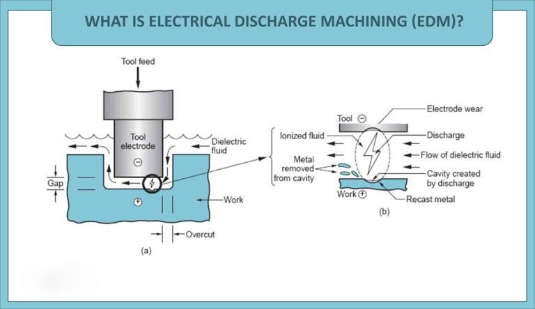 EDM Machining Services | Wire EDM Machining | AN-Prototype
