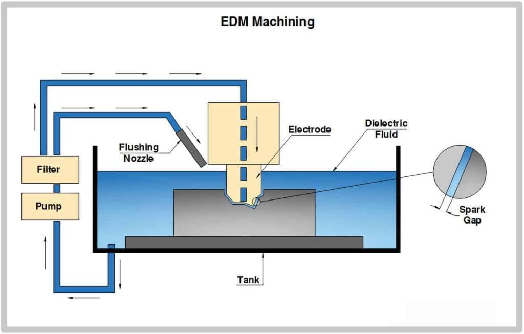 Sinker EDM Machining Services AN Prototype Sinker EDM Machining Services AN Prototype