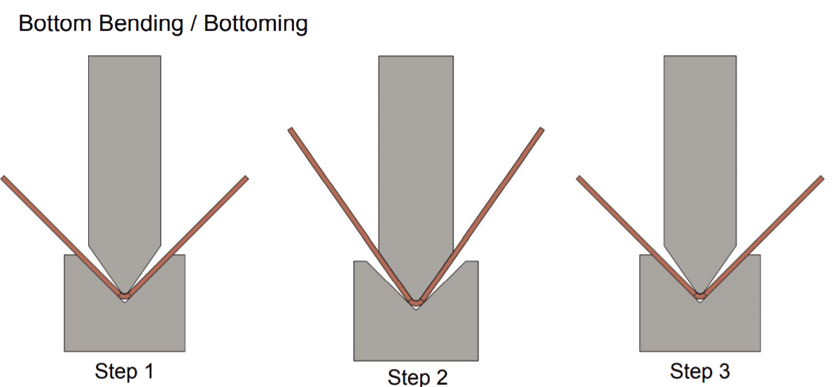 The Ultimate Guide to Sheet Metal Bending - AN-Prototype